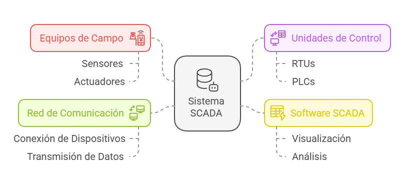 ¿Qué es un sistema SCADA? Beneficios y aplicaciones - Structurit Consulting